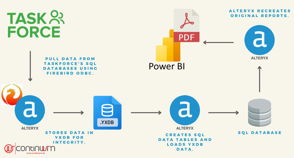 Continuum's TaskForce Data Migration Solution — Continuum