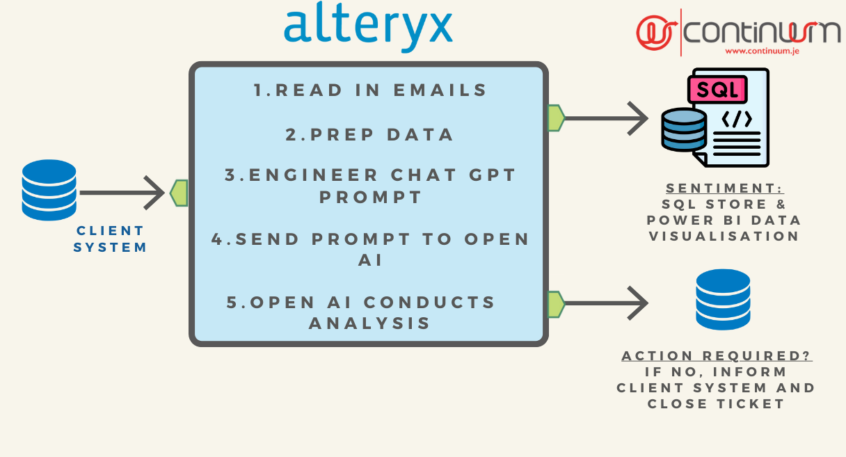Use case detailing automating customer tickets — Continuum