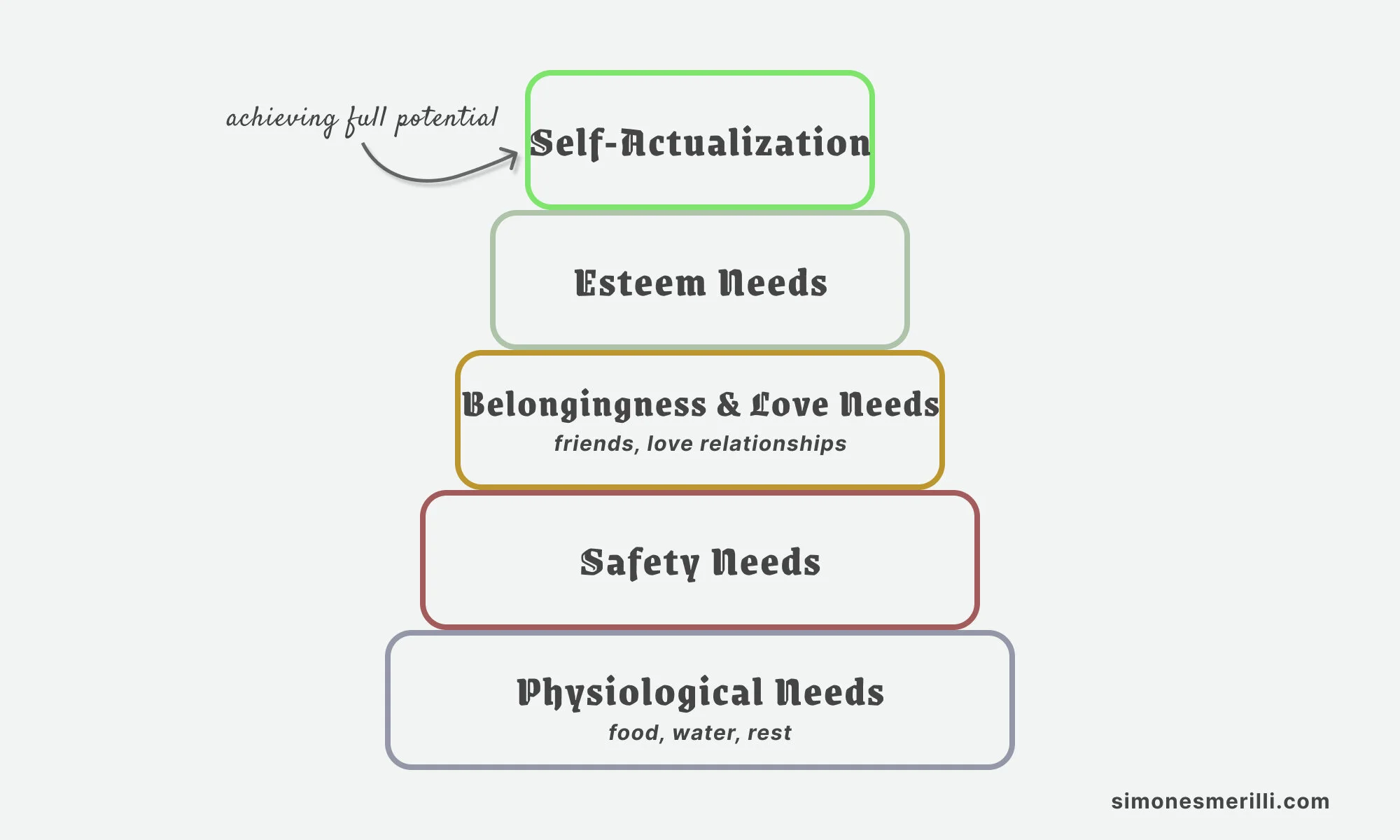 Self-Actualization as The Ultimate Desire