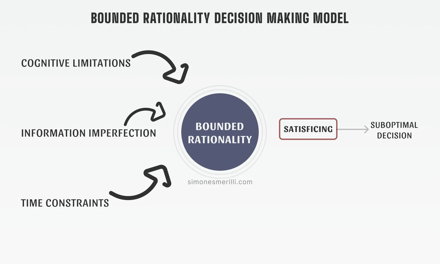 The Mind is Our Own Hidden Trap in Decision Making