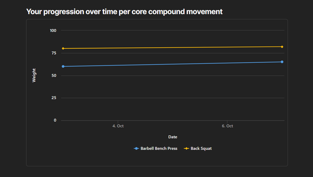 Coda Advanced Workout Planner and Tracker