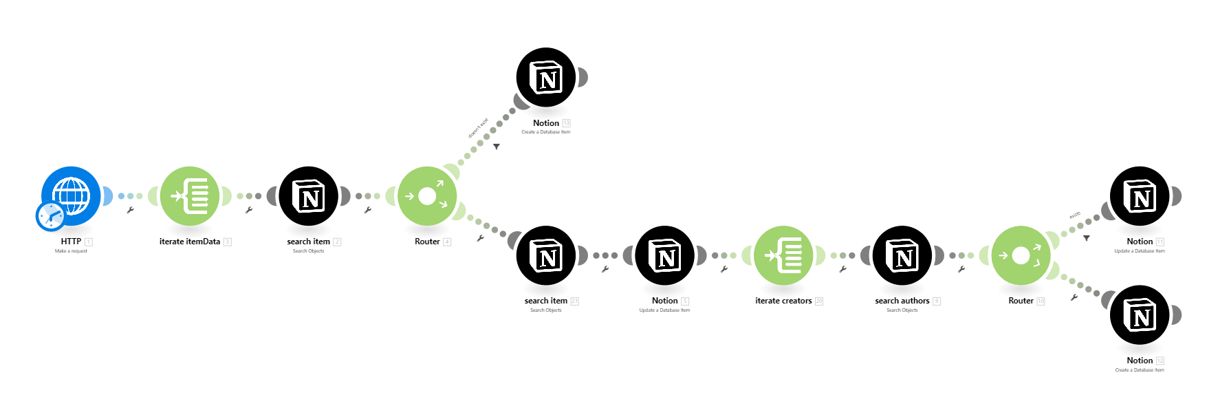 Centralizing your academic resources: how to sync Zotero and Notion through Make (Integromat)