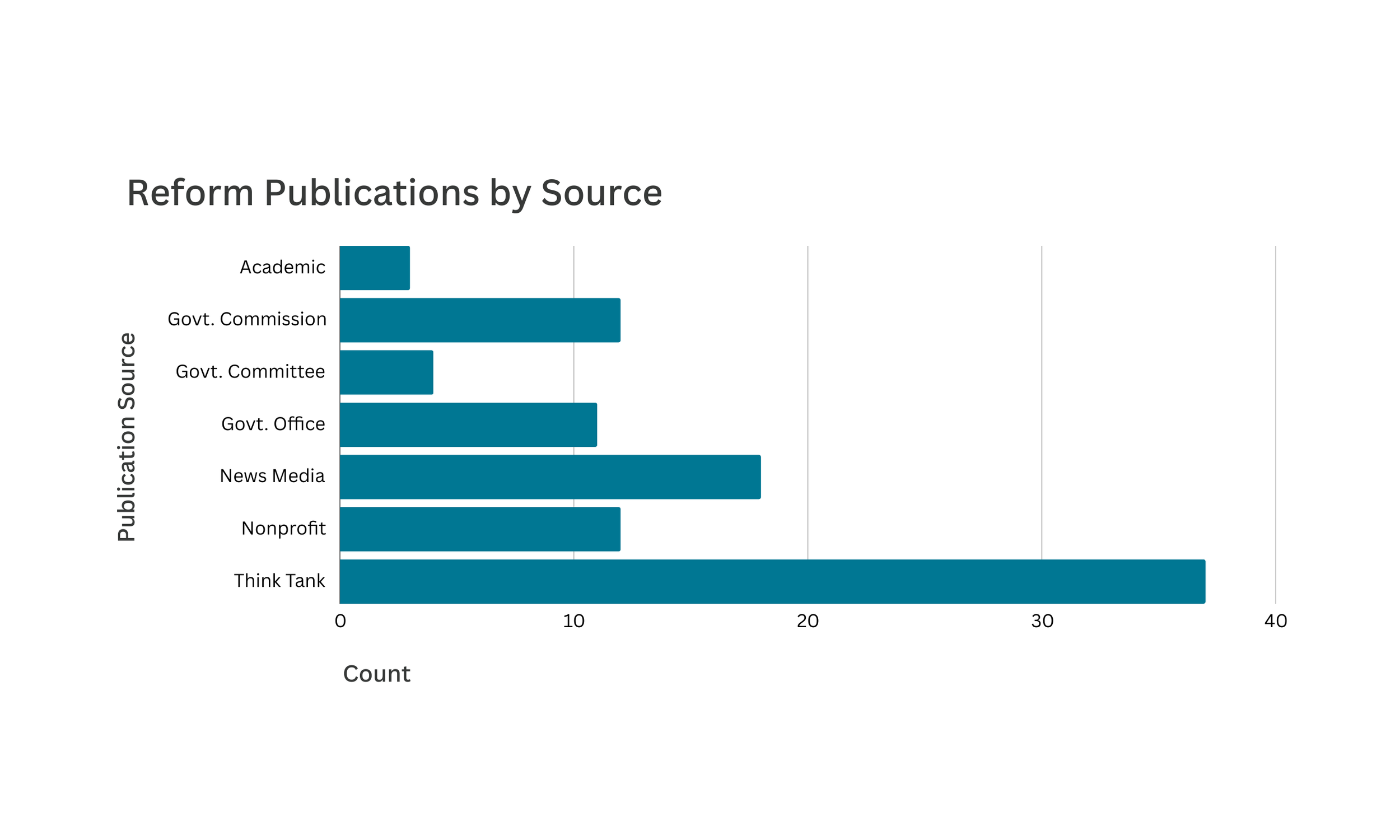 Learning From History: A Database of Prior Reform Proposals at State — fp21