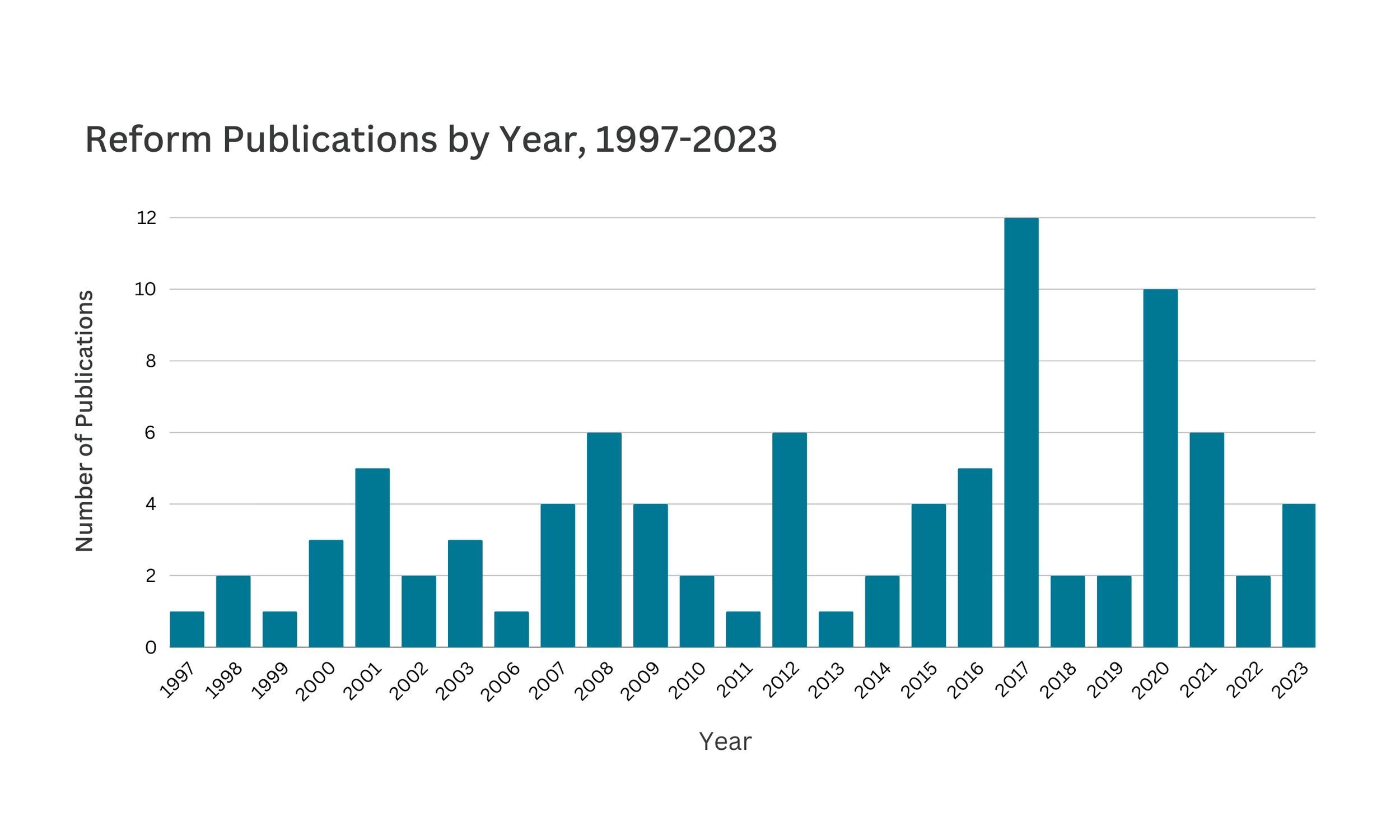 Learning From History: A Database of Prior Reform Proposals at State — fp21