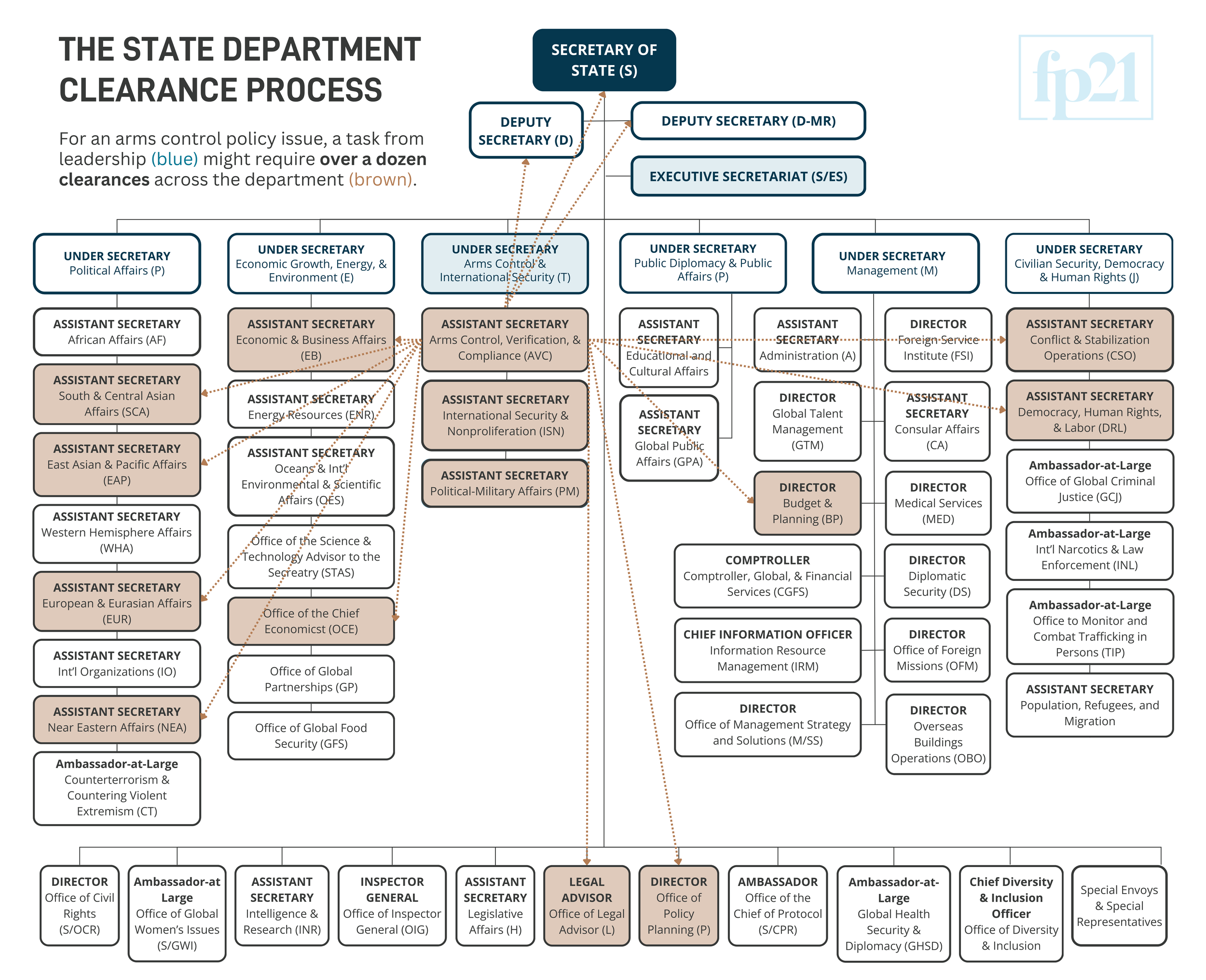 American Foreign Policy Decision-Making at the Agency Level: The Department of State as Exemplar ...
