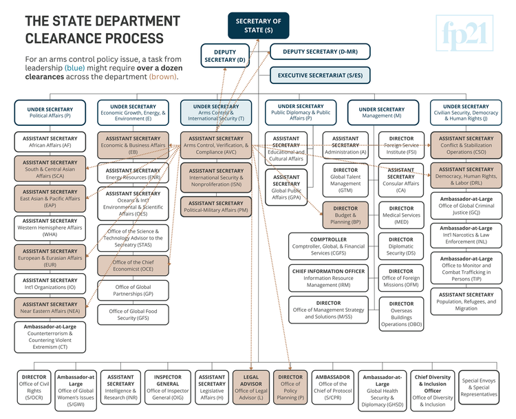 American Foreign Policy Decision-Making at the Agency Level: The ...
