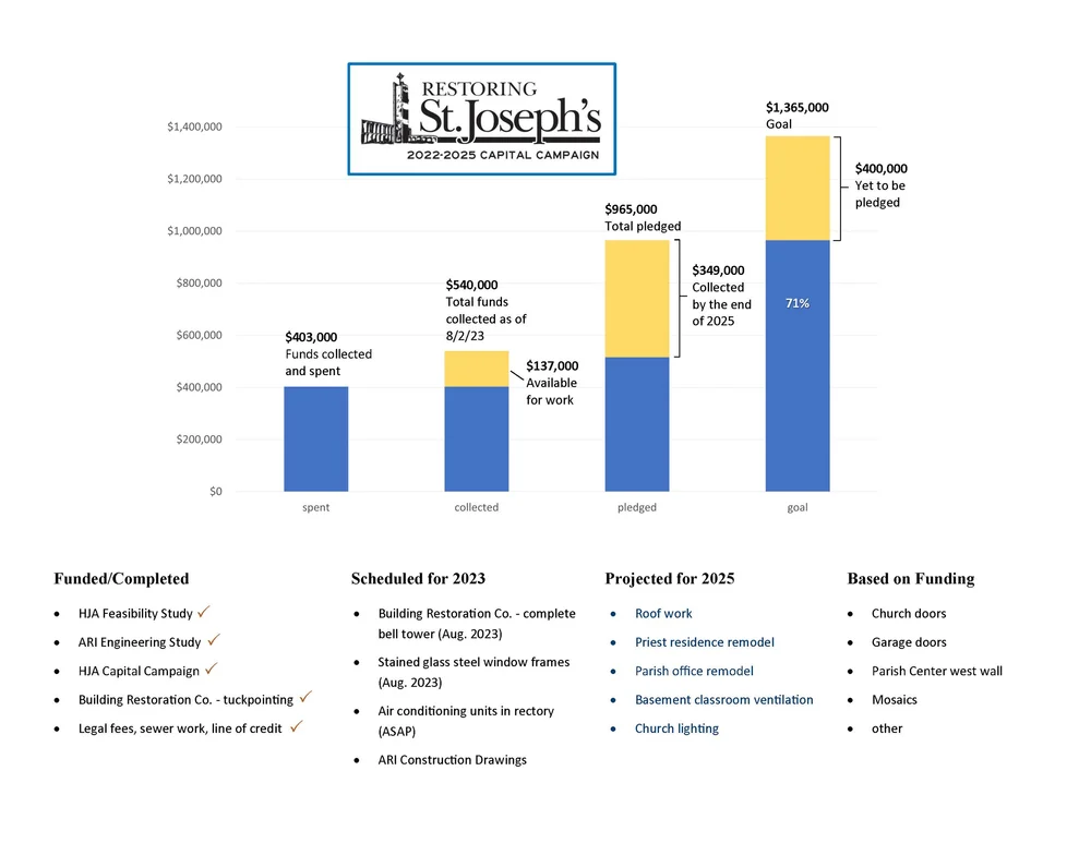 Restoring St. Joseph's Project — Chisholm/Buhl Catholic