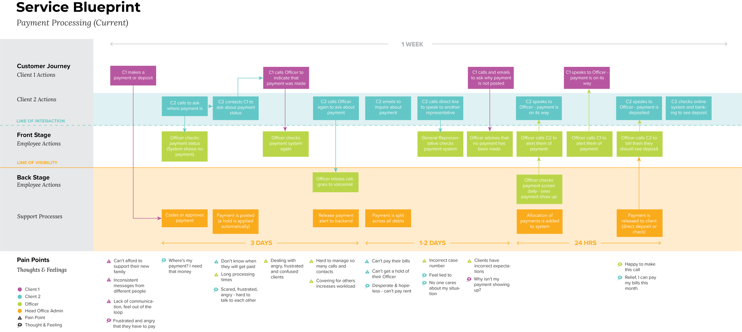 Service Design: Customer Journey Maps vs. Service Blueprints — Outwitly