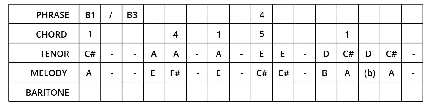 How To Create a Three Part Harmony — Jam With Lauren