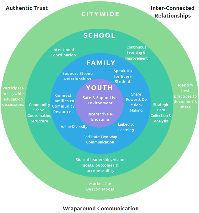 Beacon Program Model — San Francisco Beacon Initiative