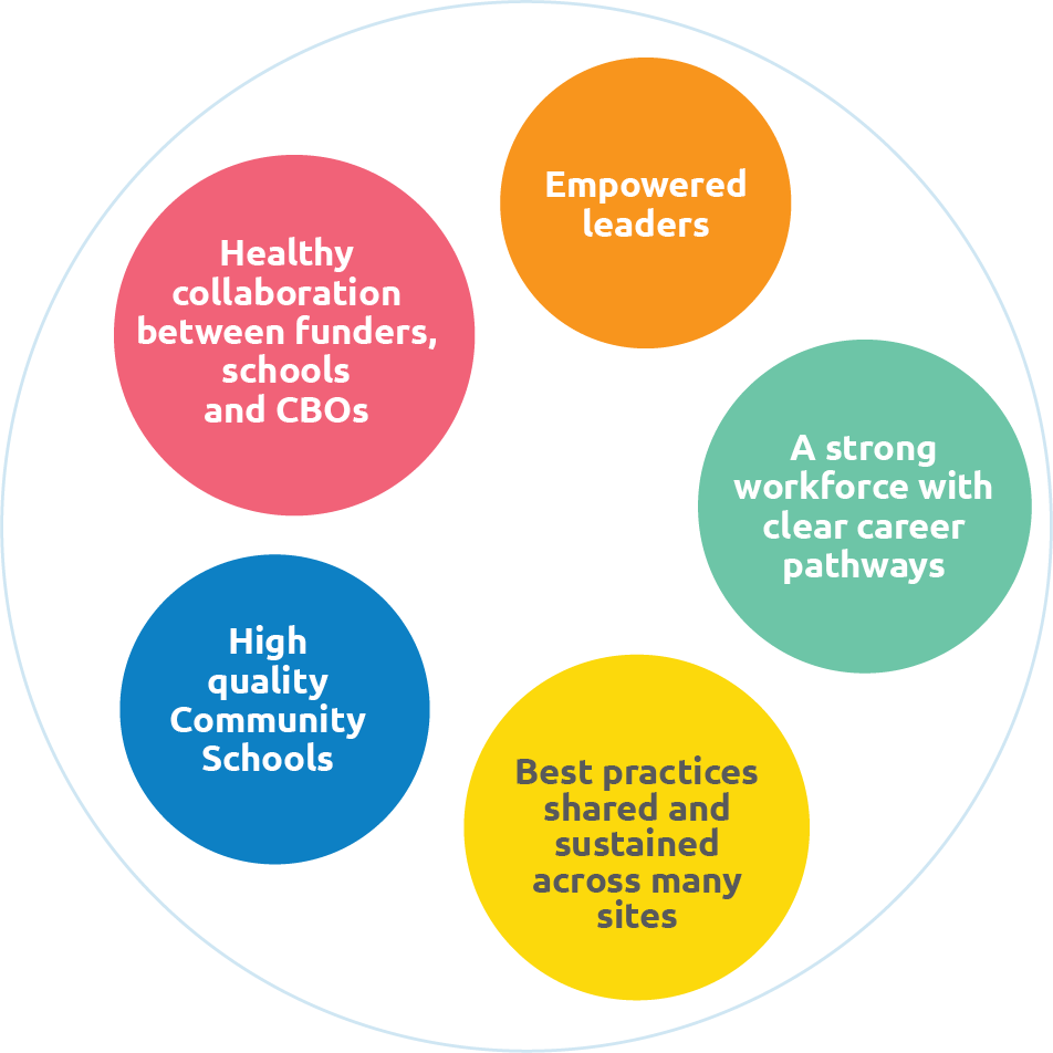 Our Impact — San Francisco Beacon Initiative