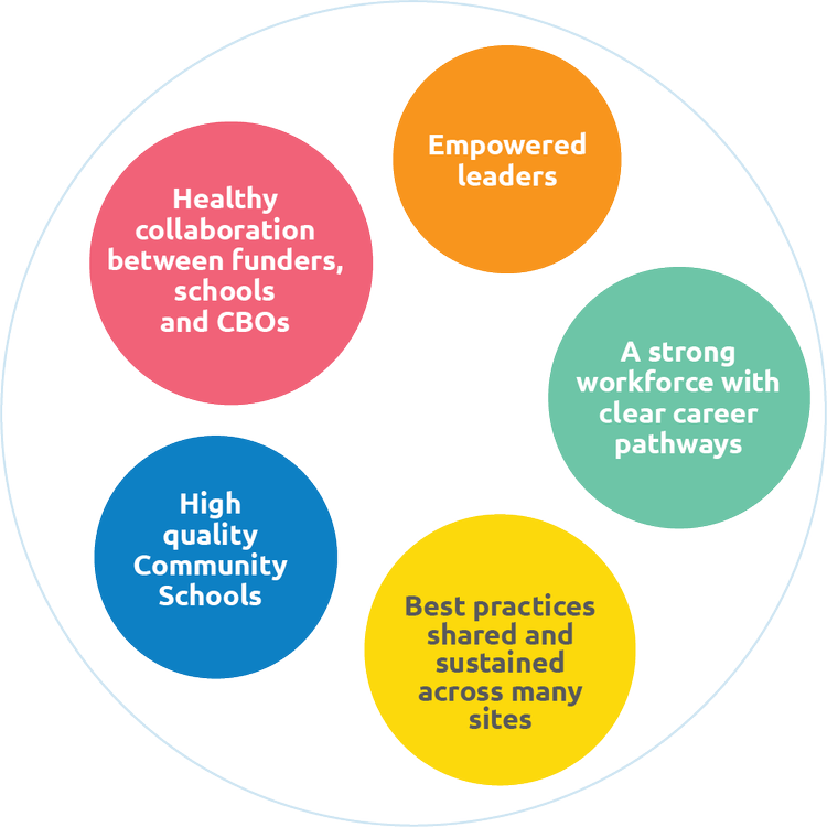 Our Impact — San Francisco Beacon Initiative