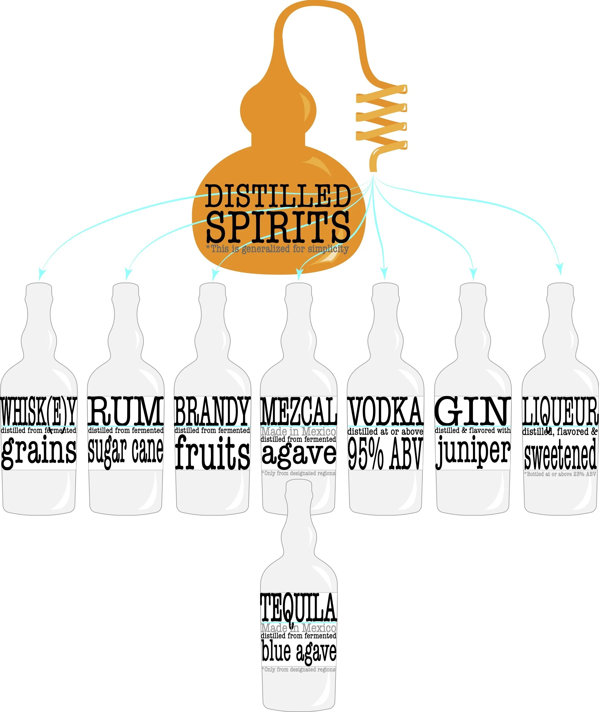 Boozy Basics: What are the different types of Spirits & What do they ...