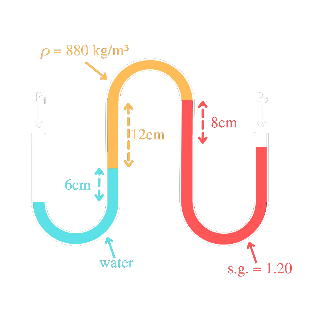 Pressure & Manometer Problems — SmartPhys