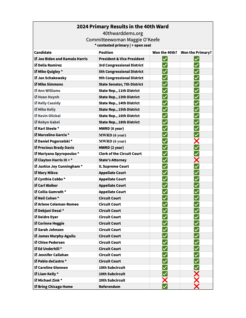 2024 Primary Results in the 40th Ward — 40th Ward Democrats