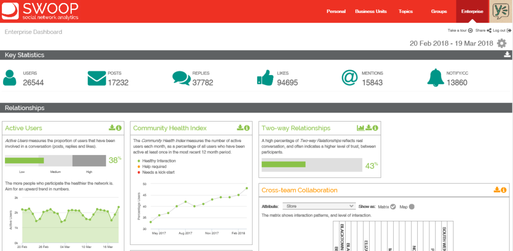 Case Study: KFC - SWOOP Analytics® | Digital Workplace Analytics