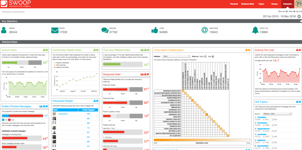 Case Study: KFC - SWOOP Analytics® | Digital Workplace Analytics