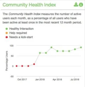Building Online Communities of Practice - SWOOP Analytics® | Digital ...