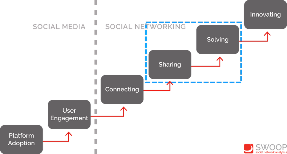 Knowledge Sharing Problem Solving Divide - SWOOP Analytics® | Digital ...