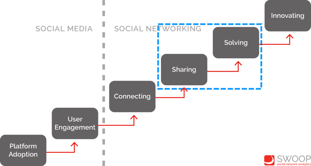 Knowledge Sharing Problem Solving Divide - SWOOP Analytics® | Digital ...