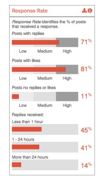 Response Rates in Enterprise Social Systems - SWOOP Analytics ...