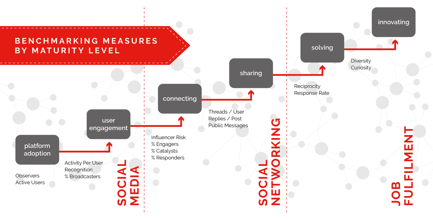 Enterprise Social Maturity Frameworks - SWOOP Analytics® | Digital ...