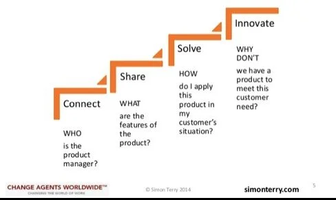 Enterprise Social Maturity Frameworks - SWOOP Analytics® | Digital ...