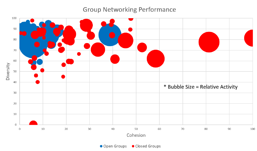 Open vs Closed Groups - SWOOP Analytics® | Digital Workplace Analytics