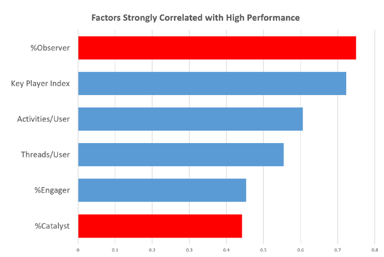 Open vs Closed Groups - SWOOP Analytics® | Digital Workplace Analytics