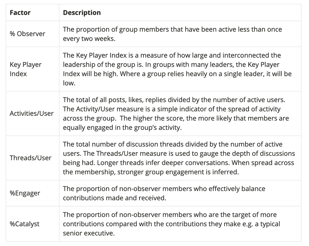 Open vs Closed Groups - SWOOP Analytics® | Digital Workplace Analytics