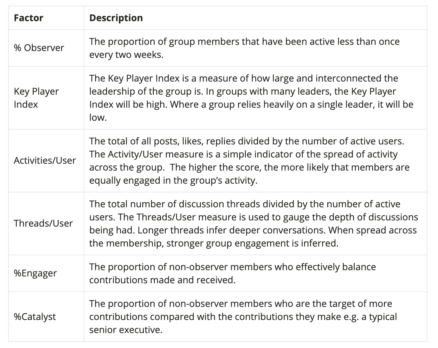 Open vs Closed Groups - SWOOP Analytics® | Digital Workplace Analytics