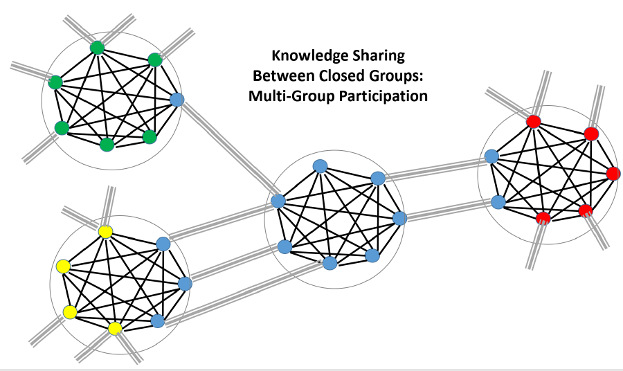 Open vs Closed Groups - SWOOP Analytics® | Digital Workplace Analytics