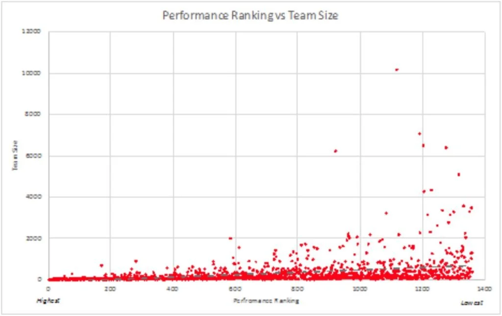 Digital teams are way too large to enjoy the benefits of being a truly ...