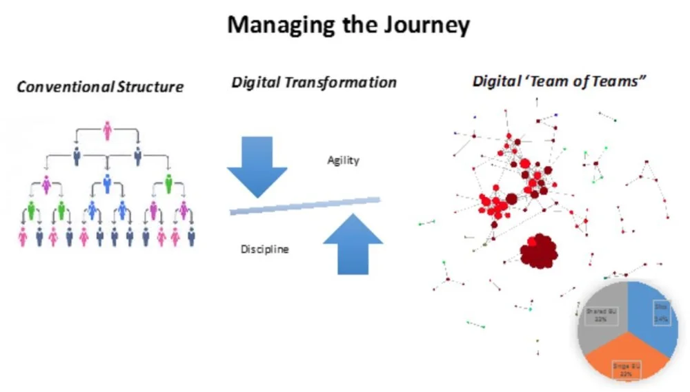 Digital teams are way too large to enjoy the benefits of being a truly ...