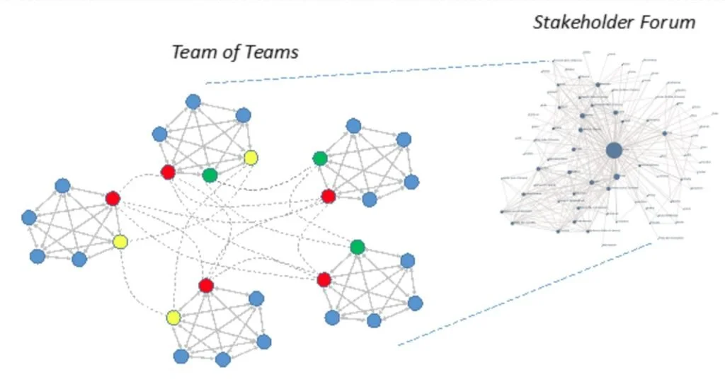 Digital teams are way too large to enjoy the benefits of being a truly ...