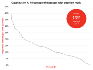 The power of the question mark - SWOOP Analytics® | Digital Workplace ...