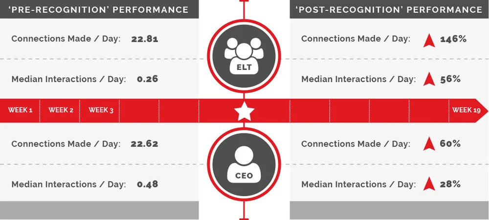 What impact do leaders have on collaboration? - SWOOP Analytics ...