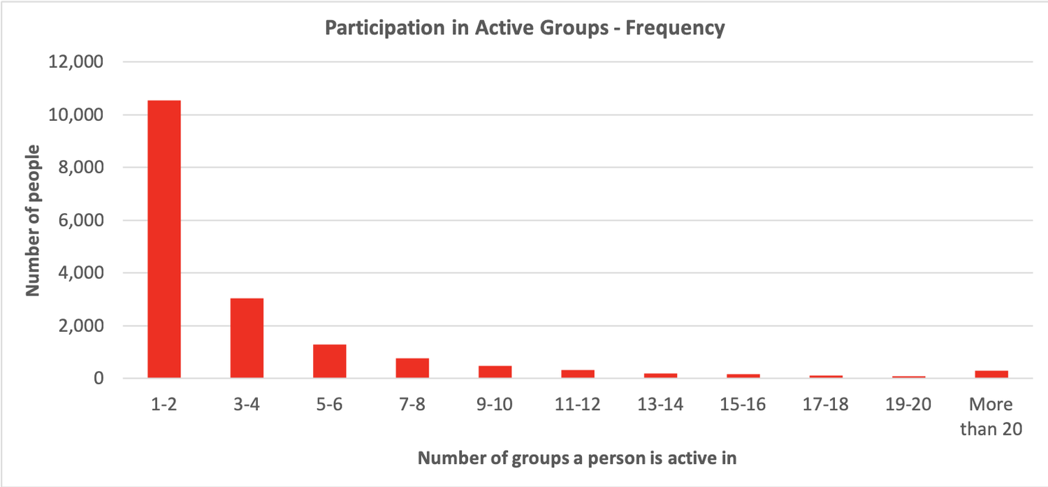 How many groups should you join? - SWOOP Analytics® | Digital Workplace ...