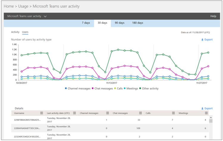 All the buzz on Microsoft Teams - SWOOP Analytics® | Digital Workplace ...