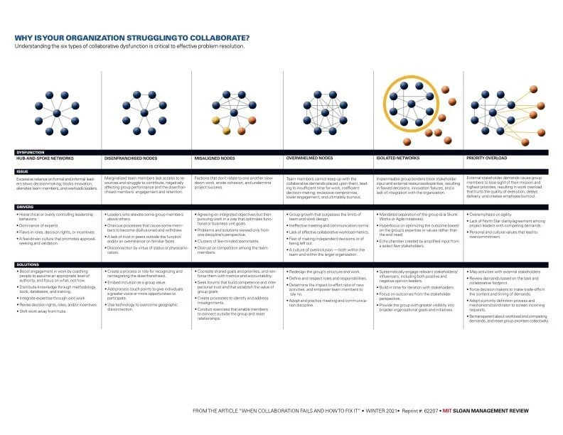 When collaboration fails and how to fix it - SWOOP Analytics® | Digital ...