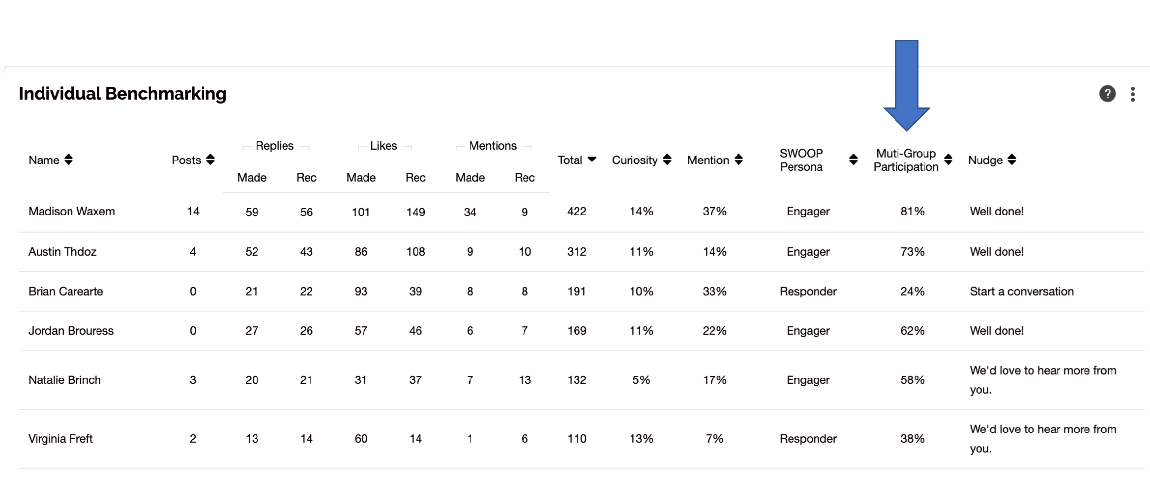 When collaboration fails and how to fix it - SWOOP Analytics® | Digital ...