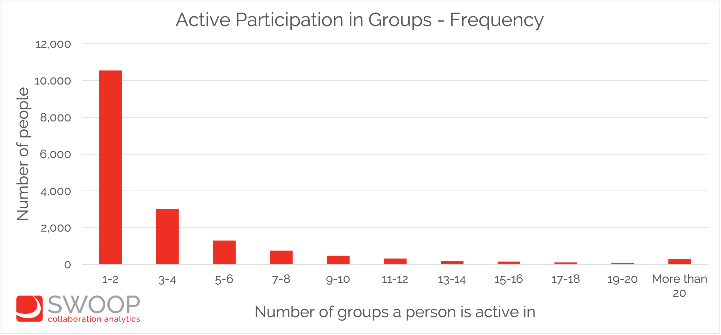 Promoting groups and communities on Yammer and Workplace from Facebook ...
