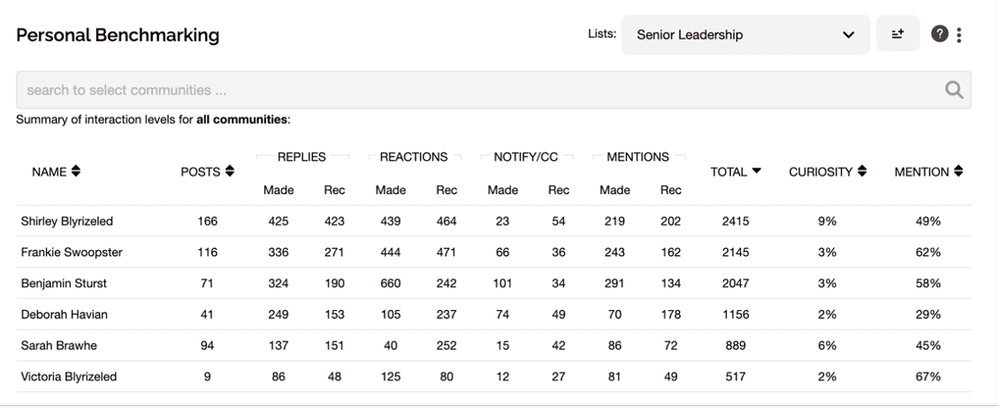Setting Goals and Measuring Success – A Practical Guide to Viva Engage ...