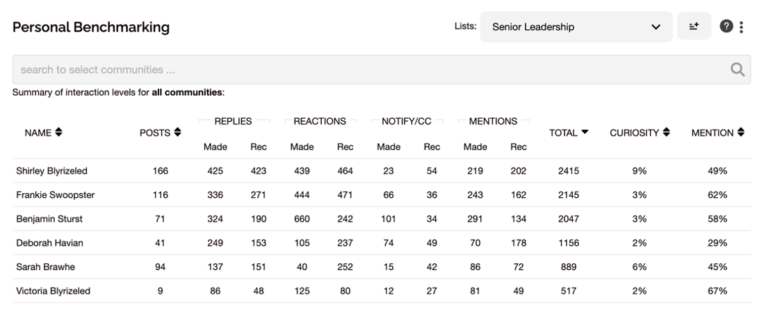 Setting Goals and Measuring Success – A Practical Guide to Viva Engage ...