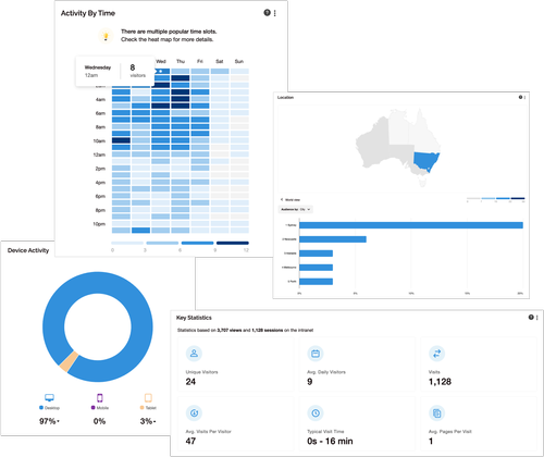 SharePoint Intranet Analytics for Enterprise Digital Workplaces | SWOOP ...