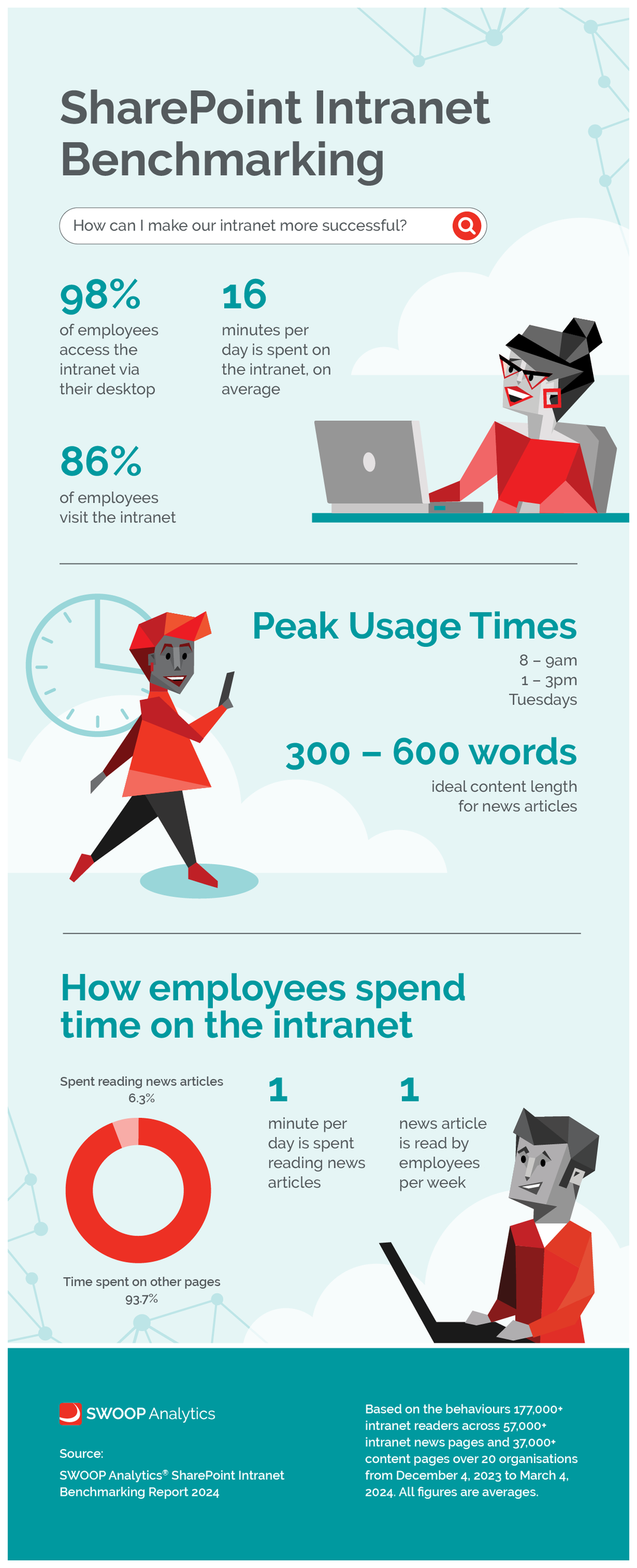 Download SWOOP Analytics' 2024 SharePoint Intranet Benchmarking Report ...