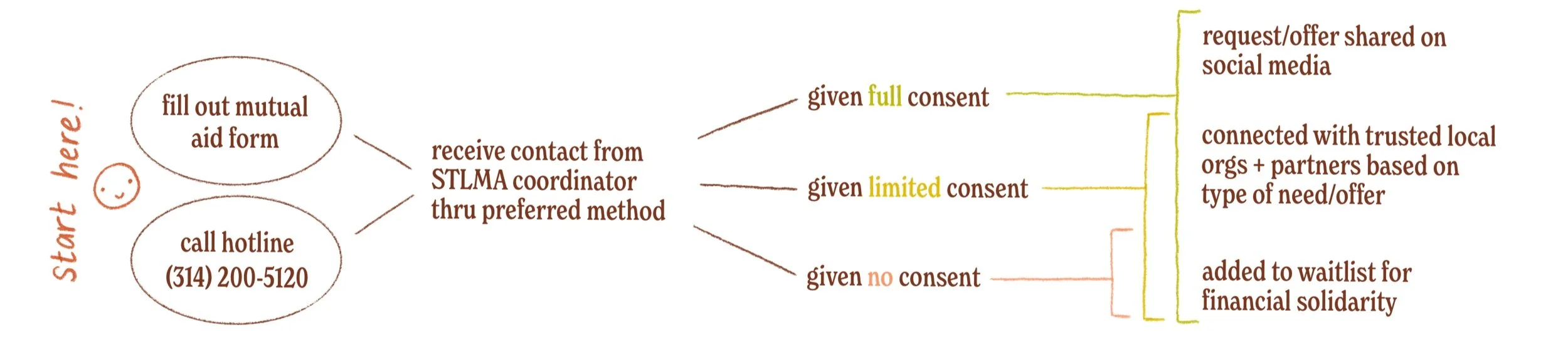 Give + Receive — STL Mutual Aid