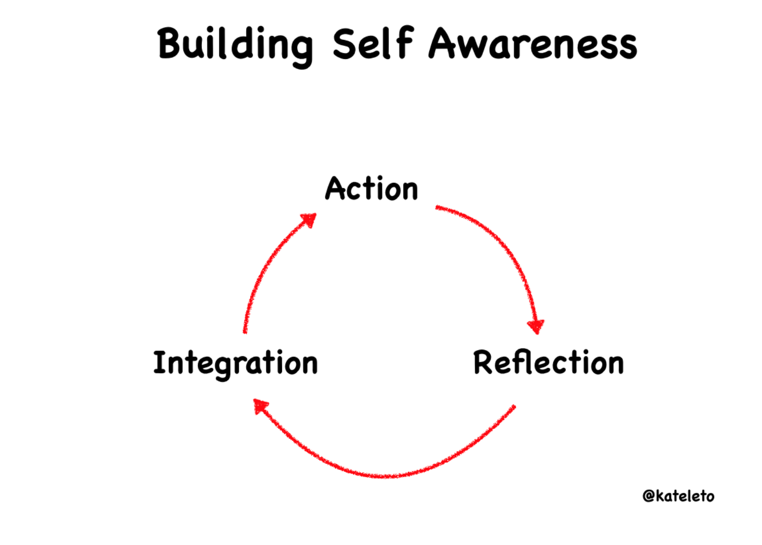 What the heck is self-awareness and why should you care? — Kate Leto