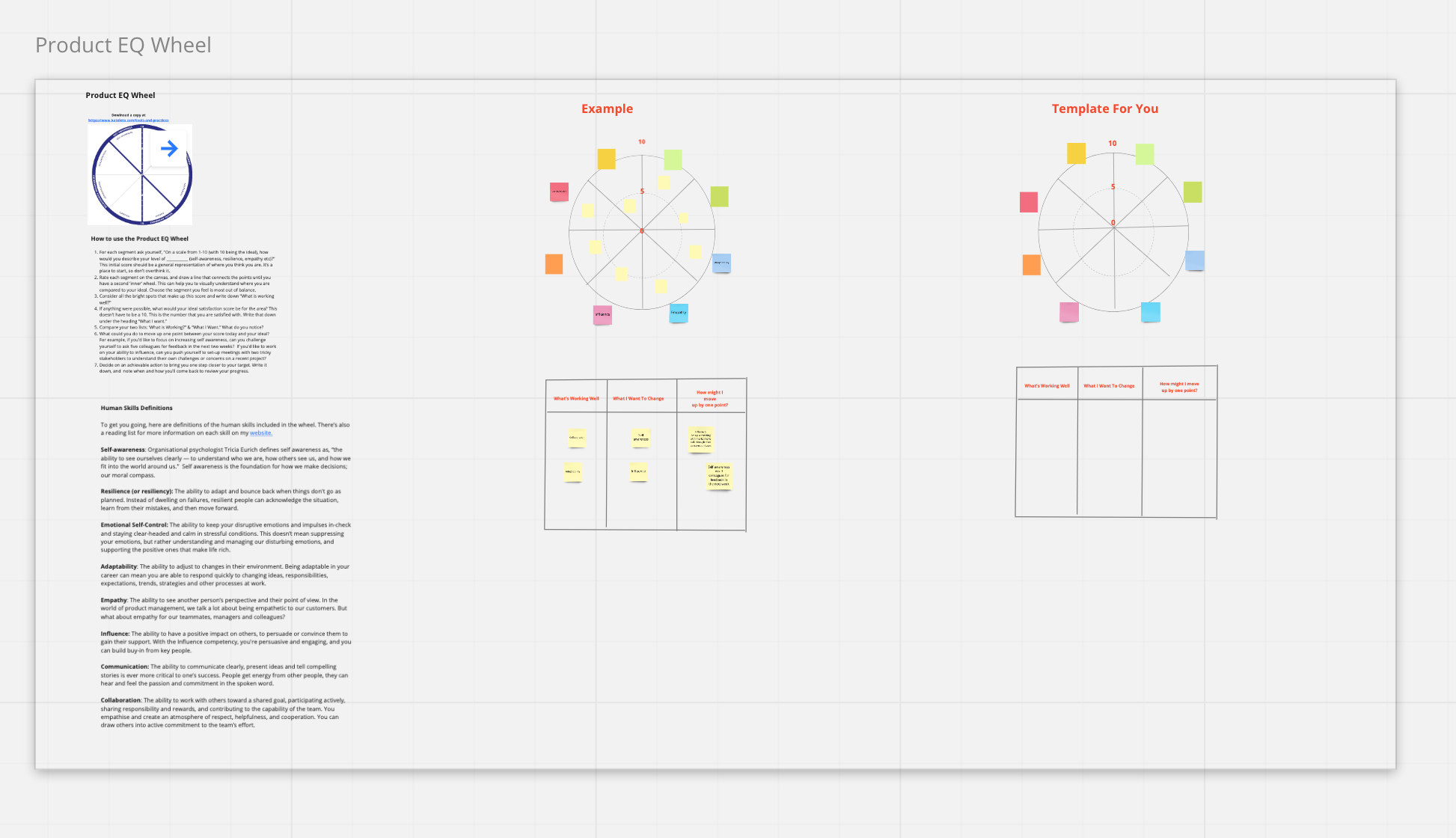 Build Essential Product skills with the Product EQ Wheel — Kate Leto