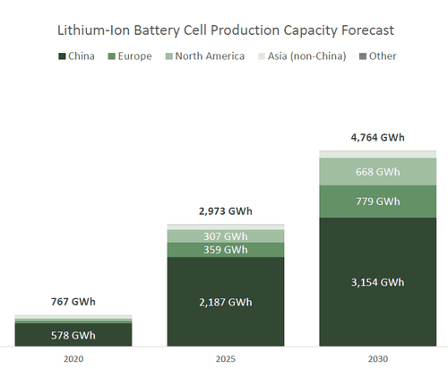 Global Demand for Energy Storage Expected to Exceed 100 GWh in 2025 ...